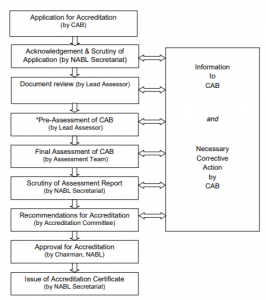 How to Secure NABL Accreditation for Laboratories in India? | Microlit