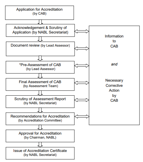 How to Secure NABL Accreditation for Laboratories in India? | Microlit